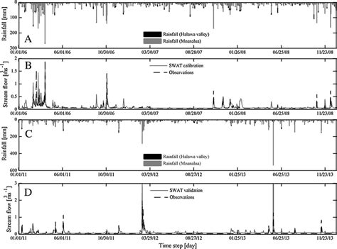 the daily rainfall of 2006 2008 a and 2011 2013 c with the