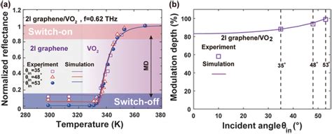 deep modulation and temperature‐dependent reflected thz switch for 2l