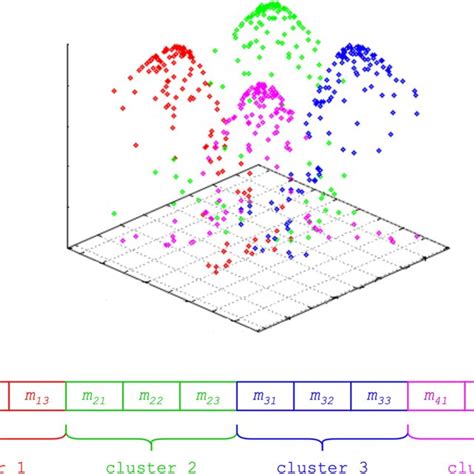 Example Of Four Cluster Center With Three Dimensional Points Download