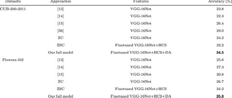 Comparison Of Zero Shot Learning Approaches On The Semantic Vectors Download Scientific Diagram