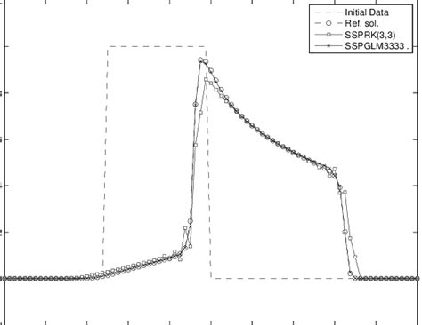 Numerical Approximations At T F 04 To The Discretization Of Problem