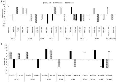 Additive Effects And Positions Of Qtl For Resistance Or Susceptibility