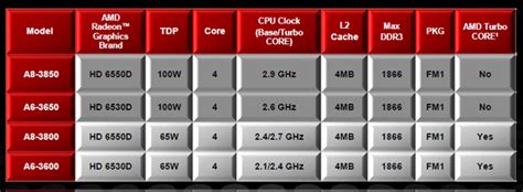 Amd A Series Cpu Tech Explained