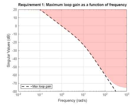 Tuninggoalmaxloopgain Maximum Loop Gain Constraint For Control System Tuning Matlab