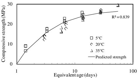 Compressive Strength Of Concrete And Prediction Compressive Strength