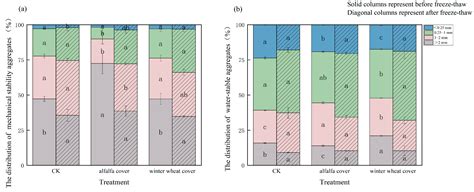 Agronomy Free Full Text Winter Cover Crops Affect Aggregate Associated Carbon Nitrogen And