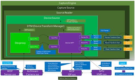 device mft design guide windows drivers microsoft learn