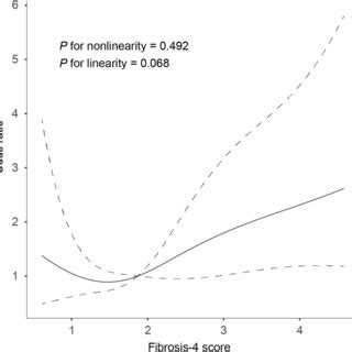 Association Of Fibrosis FIB Index With Odds Ratios Of Post Stroke Download Scientific