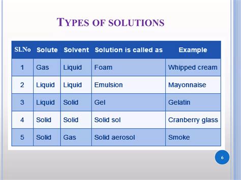 Solubility Introduction Types Of Solutions Solubility Expressions Solute Solvent Interaction