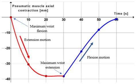 Modelling Simulation And Performance Validation Of The Pneumatic Actuation System Of A
