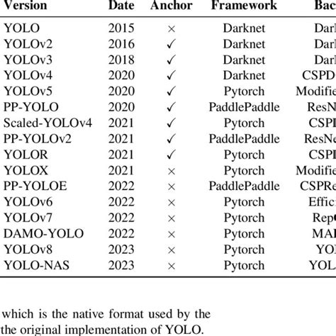 Pdf A Comprehensive Systematic Review Of Yolo For Medical Object Detection 2018 To 2023