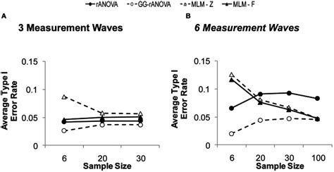 type i error rates on the session by group interaction with a three