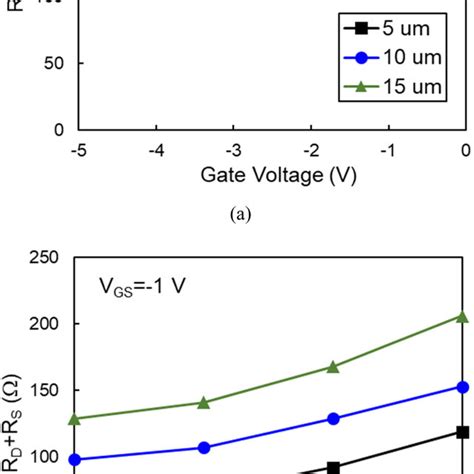 Rd Rs As Functions Of A Gate Voltage And B Drain Voltage For Download Scientific Diagram