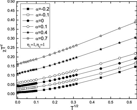 Temperature Dependence Of χt 2 For η 1 η 2 1 Download Scientific