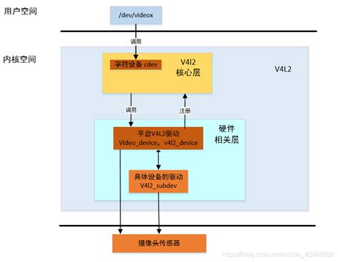 Linux驱动框架之v4l2视频驱动框架解析 Csdn博客 Linux驱动框架之v4l2视频驱动框架解析 Csdn博客