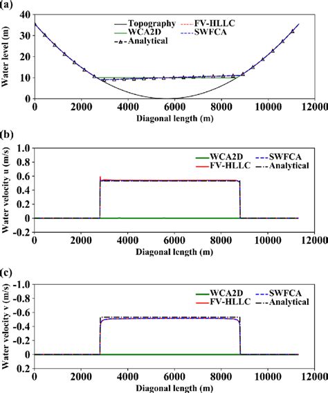 Moving Shorelines In A 2d Frictional Parabolic Bowl Case A The