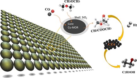 Core Shell Microcapsules And Catalyzed Reactions For Ethanol Synthesis