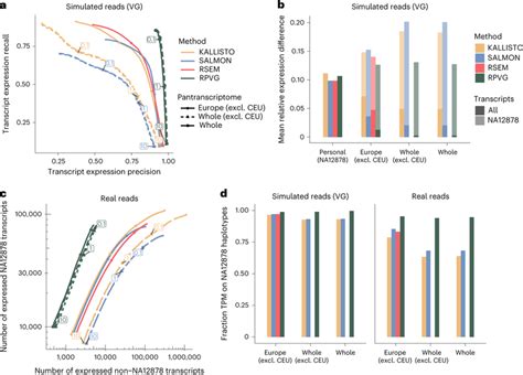 Hst Quantification Benchmark Using Rna Seq Data From Na12878 Hst