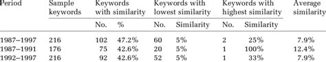 Comparison Of Co Word Analysis With Traditional Thesauri Download Table