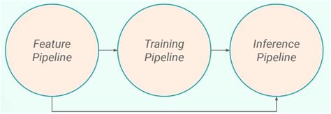 Bijit Ghosh On Linkedin Fti Architecture For Ml Success From Features To Inference