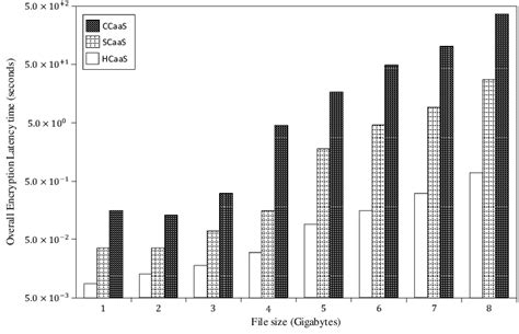 Overall Encryption Latency Vs File Size Download Scientific Diagram