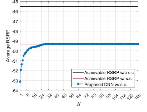 Figure From Secure Multi Point Coordinated Beamforming Using Deep Learning In G And Beyond