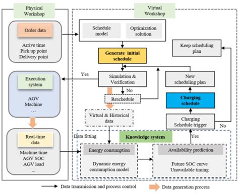 digital twin based automated guided vehicle scheduling a solution for