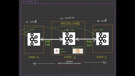 Hands On Kafka Cluster In Kraft Mode Setup In Aws Youtube