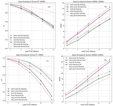 Nhess A Dynamic Hierarchical Bayesian Approach For Forecasting Vegetation Condition