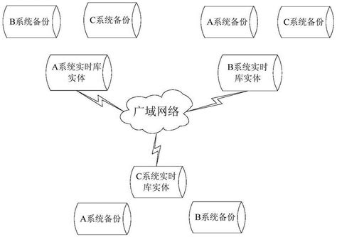redundancy backup method suitable for wide area distributed real time
