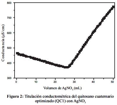 Síntesis Y Caracterización De Quitosano Cuaternario Nativo Y Reticulado
