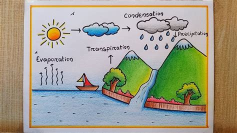 Water Cycle Drawing Easy Water Cycle Poster Drawing Easy Water Cycle