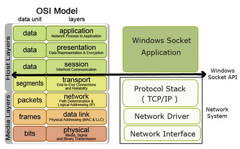 Which Means Of Winsock And IP SpeedyFeed