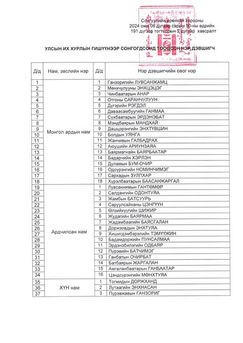 НЭРС УИХ ын гишүүнээр сонгогдсон 126 хүн