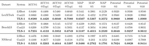 Table 3 From Multilingual Controllable Transformer Based Lexical Simplification Semantic Scholar