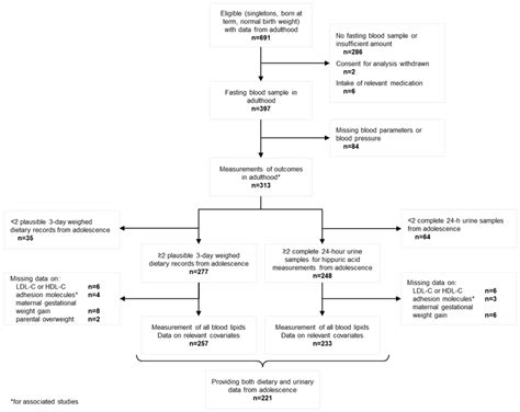 Participant Flow Diagram Hdl C High Density Lipoprotein Cholesterol
