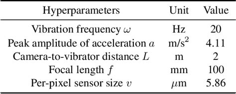 Table 1 From Learning Based Axial Video Motion Magnification Semantic Scholar