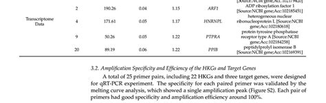 The Information Of Selected Candidate Housekeeping Genes In Rna Seq Dat Download Scientific