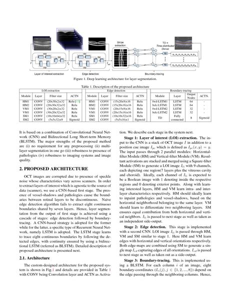 A Deep Learning Framework For Segmentation Of Retinal Layers From Oct Images Deepai