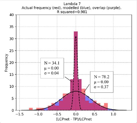 Frequency Plots Of Actual And Modelled Normalized Difference
