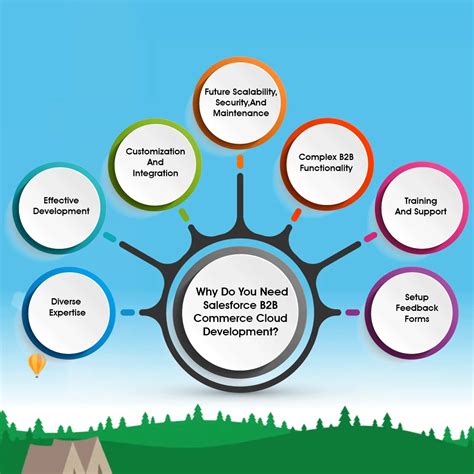 Complete Guide To Salesforce B2b Commerce Cloud Implementation