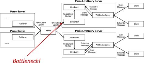 A Real Time Database Survey The Architecture Of Meteor Rethinkdb Parse And Firebase