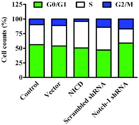 Analysis Of Cell Cycle The Cell Cycle Profiles Were Determined By Flow