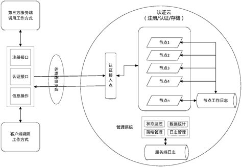 distributed identity authentication method and cloud authentication