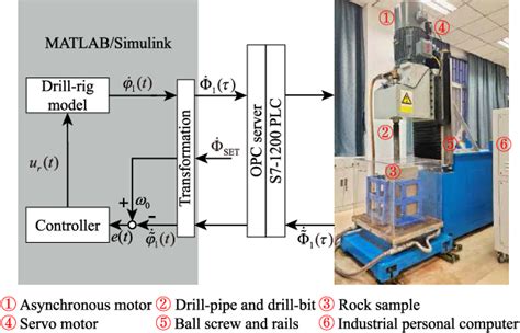 Figure 1 From Suppressing Coupled Axialtorsional Vibration Of Drill