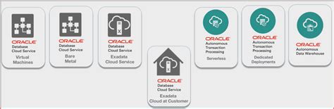 Oracle Cloud Database Option VMDB BMDB ExaCs ExaCc ADW ATP