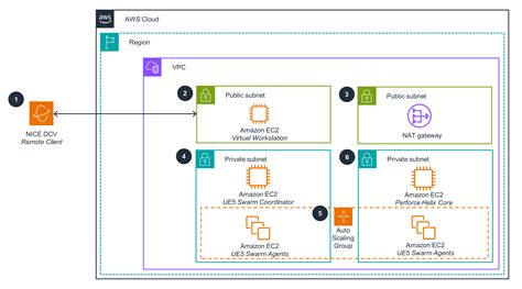 Guidance For A Game Production Environment On AWS