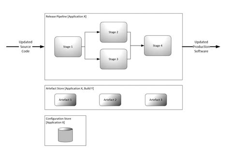 release pipeline mastery devops unveiled in detail