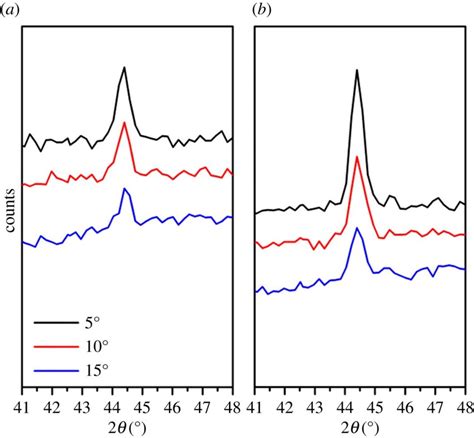 Measuring Residual Stress Using Xrd At Dorothy Pines Blog