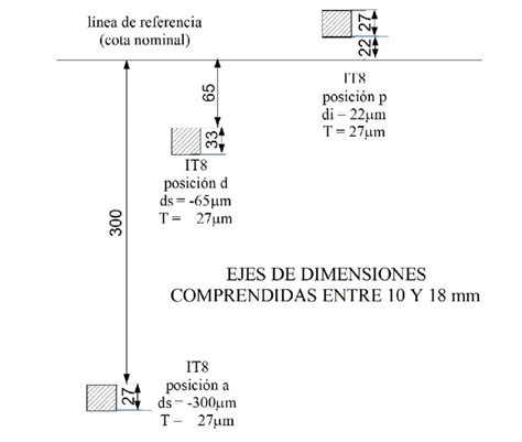 Representación de algunas posiciones de tolerancia para el grupo Download Scientific Diagram